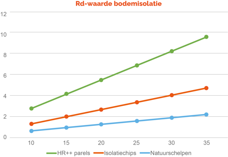 Isolatiechips | #1 in Isolatie | Isolatiespecialist