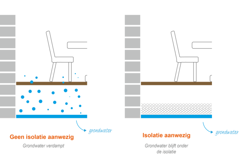 Bodemisolatie | Kruipruimte isolatie | #1 bij vochtproblemen ...