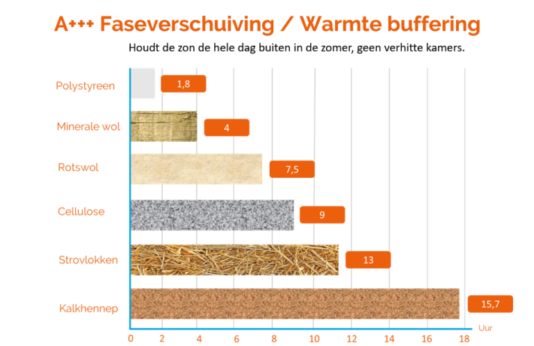 Biobased isolatie | #1 in Biobased Isoleren | Isolatiespecialist.nl
